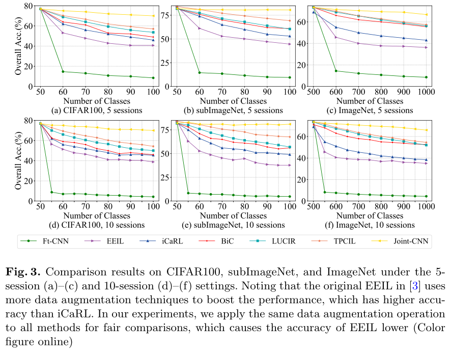 TPCIL论文详解，基于持续改进分类器的增量学习Topology-Preserving Class-Incremental Learning,ECCV2020_topology ...