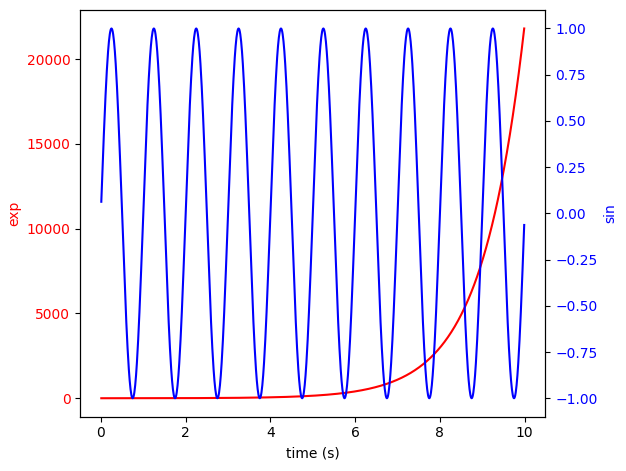 matplotlib之pyplot模块——添加次坐标轴（第二坐标轴）（twinx()）-CSDN博客