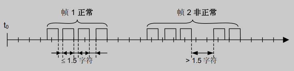 MODBUS_Rtu通讯（二）：T1.5以及T3.5时间间隔_modbus发送接收时间间隔-CSDN博客