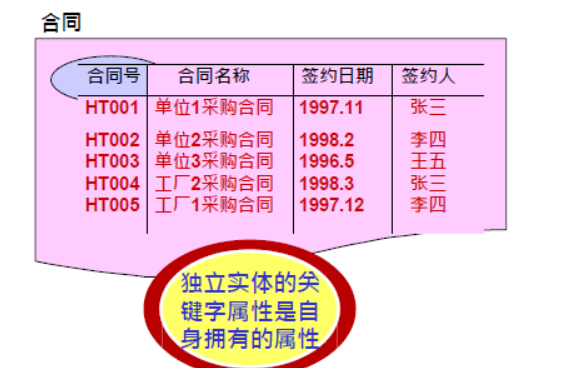 [数据库系统]数据建模：工程化方法 之 IDEF1x规范_idef1x建模方法-CSDN博客