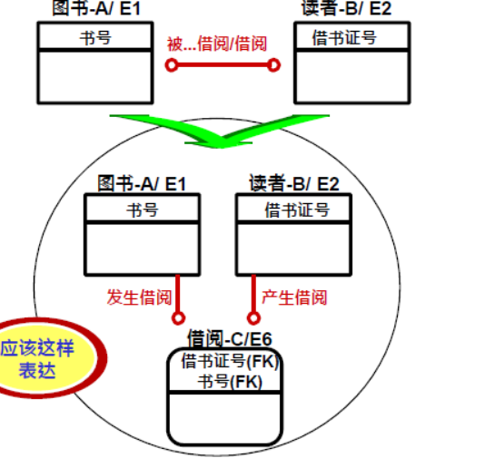 [数据库系统]数据建模：工程化方法 之 IDEF1x规范_idef1x建模方法-CSDN博客
