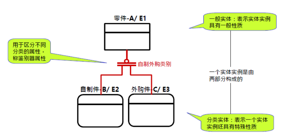 [数据库系统]数据建模：工程化方法 之 IDEF1x规范_idef1x建模方法-CSDN博客