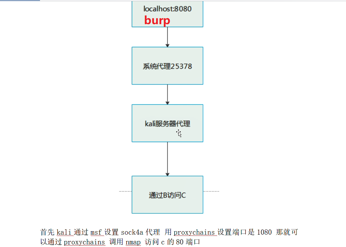 burpsuite设置上游代理访问内网_burpsuite 内网-CSDN博客