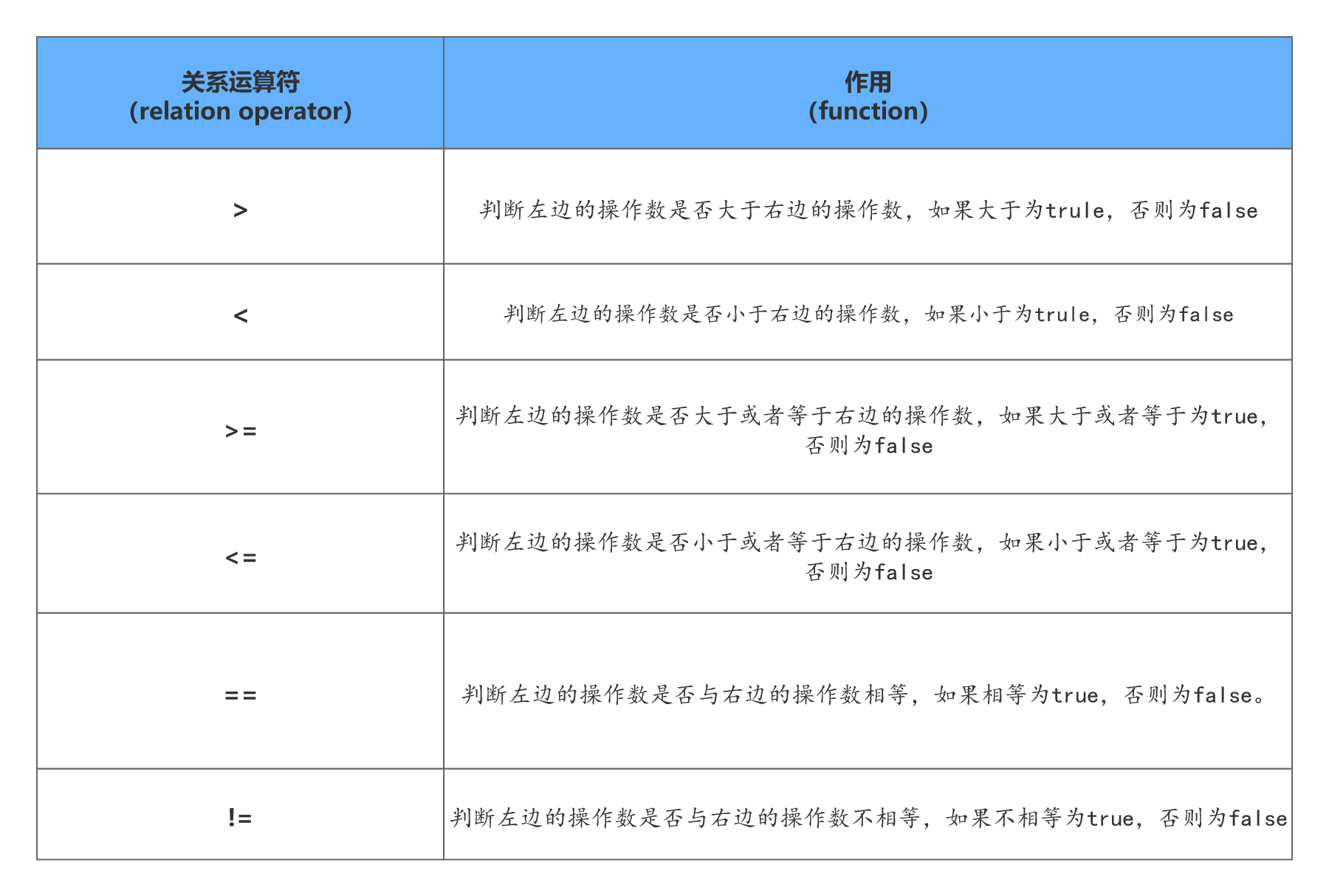 Java 入门之5：java 运算符、及自动类型转换和强制类型转换 的总结java强转 Csdn博客 