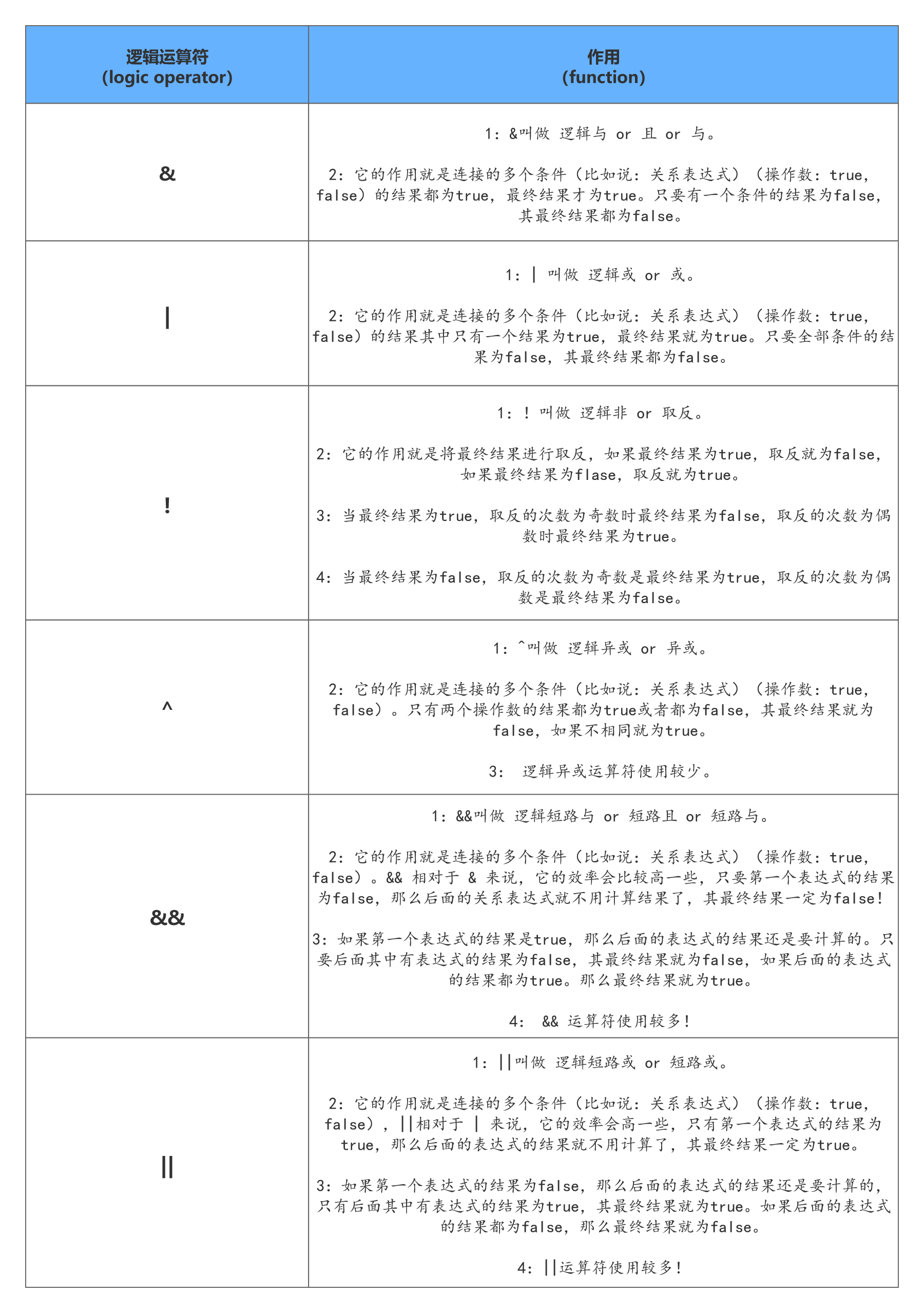 Java 入门之5：java 运算符、及自动类型转换和强制类型转换 的总结java强转 Csdn博客