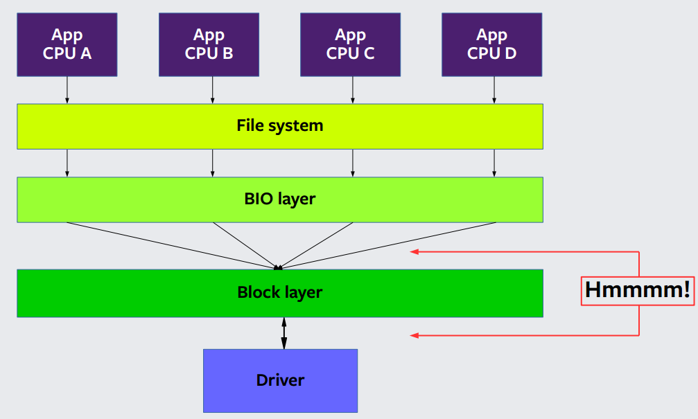 block多队列分析 - 1.概述_block-mq linux-5.10-CSDN博客