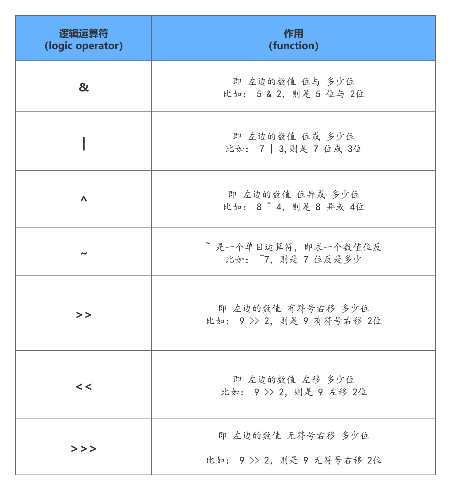 Java 入门之5:java 运算符、及自动类型转换和强制类型转换 的总结java强转 Csdn博客 3186