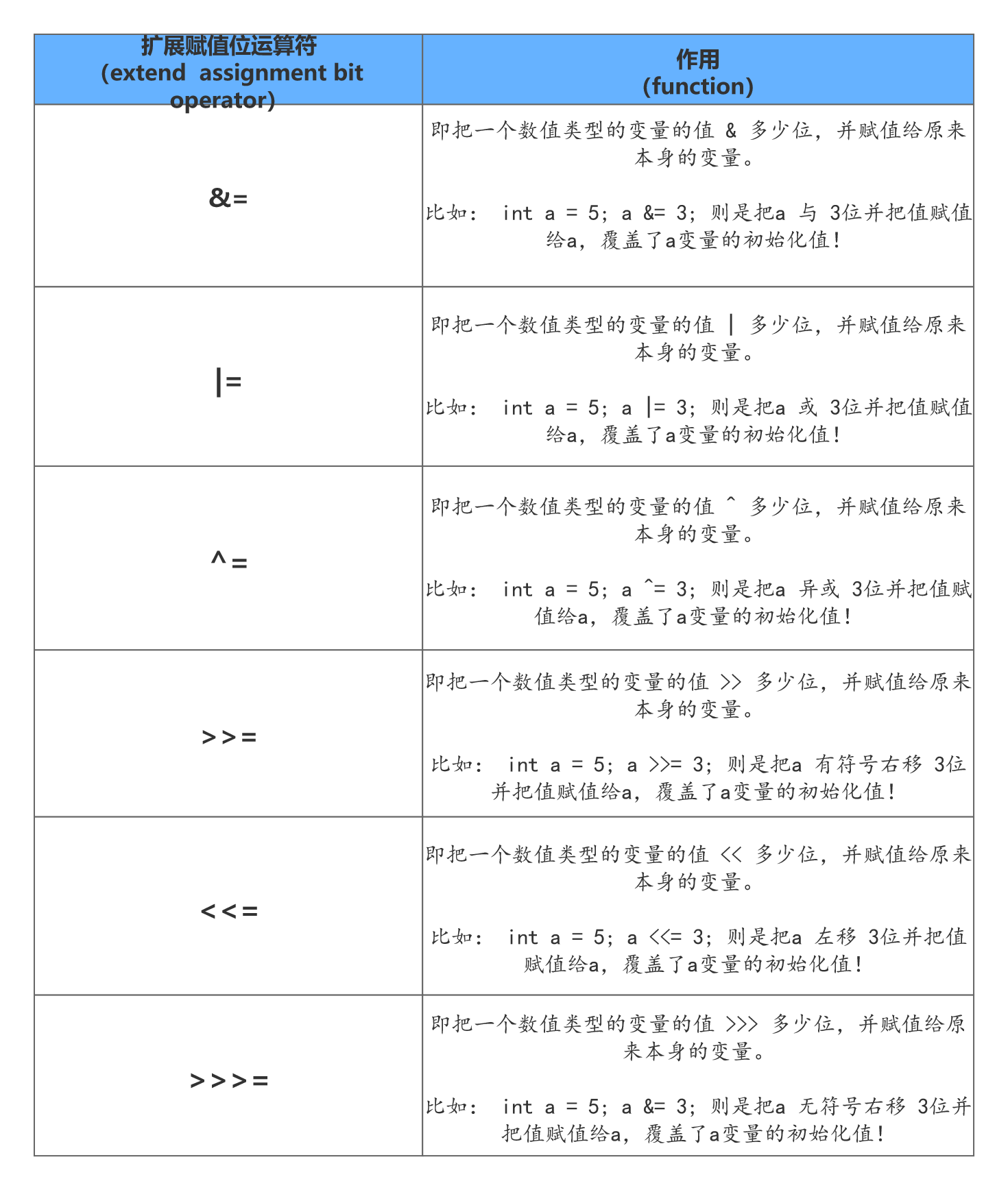 Java 入门之5:java 运算符、及自动类型转换和强制类型转换 的总结java强转 Csdn博客 7276