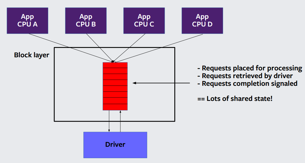 block多队列分析 - 1.概述_block-mq linux-5.10-CSDN博客