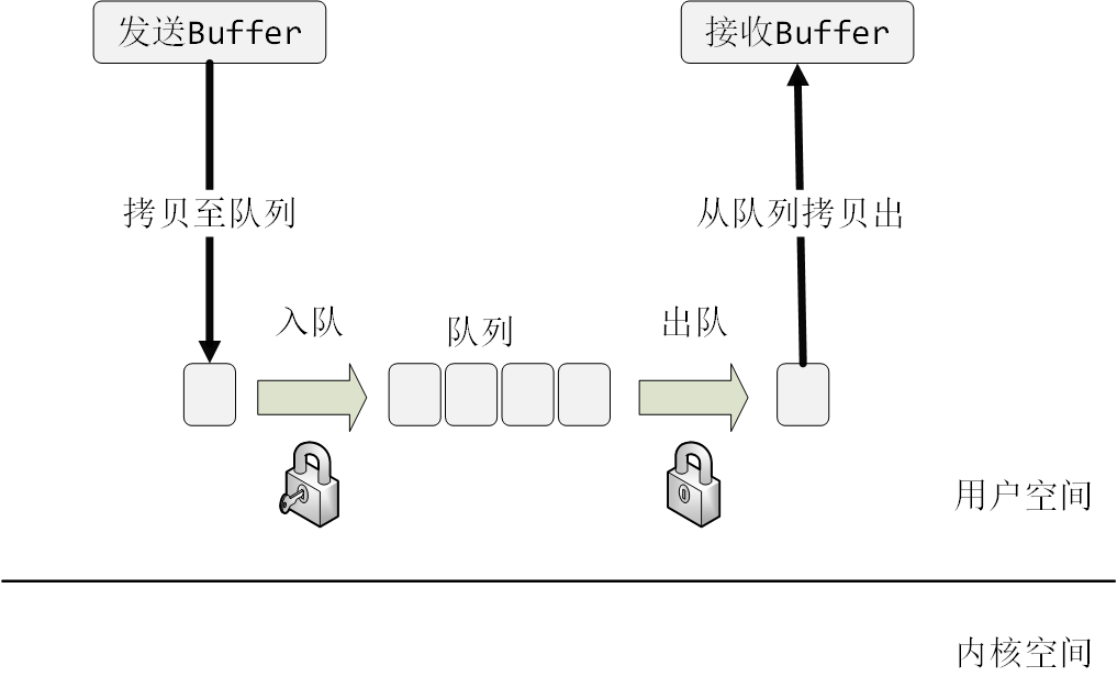 对posix和systemv消息队列优化：用户态消息队列system V 消息队列时延 Csdn博客 
