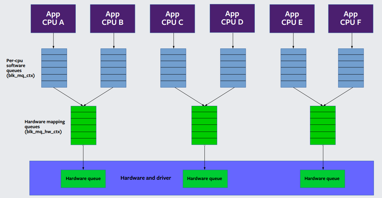 block多队列分析 - 1.概述_block-mq linux-5.10-CSDN博客