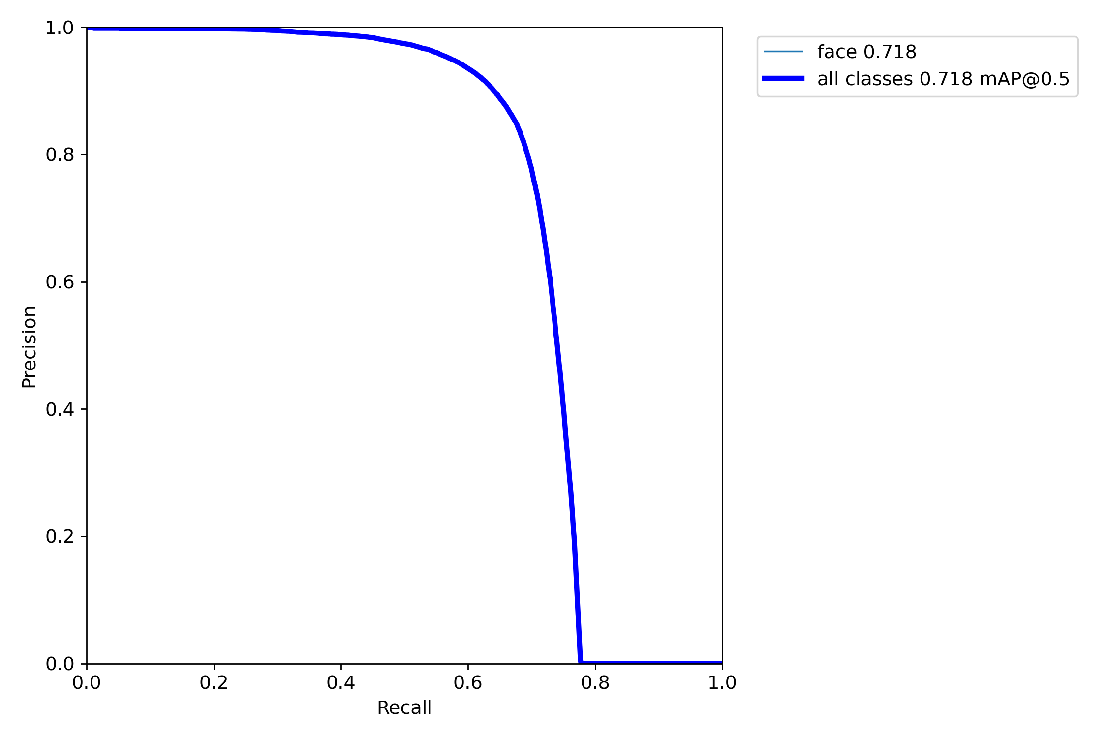 Widerface数据集 | 用YOLOV5训练widerface数据集_widerface数据集yaml-CSDN博客