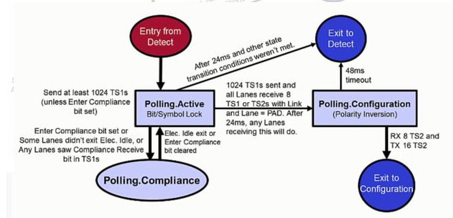 PCIE调试笔记理解--LTSSM_为什么polling active可以跳过-CSDN博客