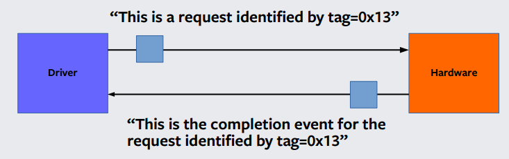 block多队列分析 - 1.概述_block-mq linux-5.10-CSDN博客