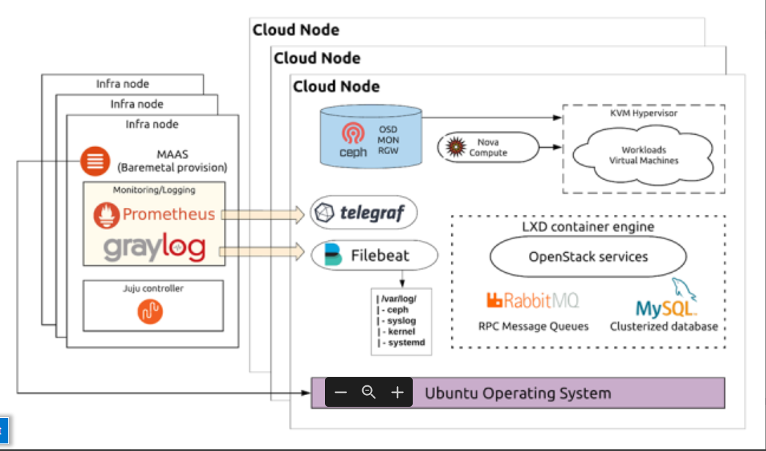 多节点OpenStack Charms 部署指南0.0.1.--30--参考体系结构—Dell EMC硬件上的Canonical ...