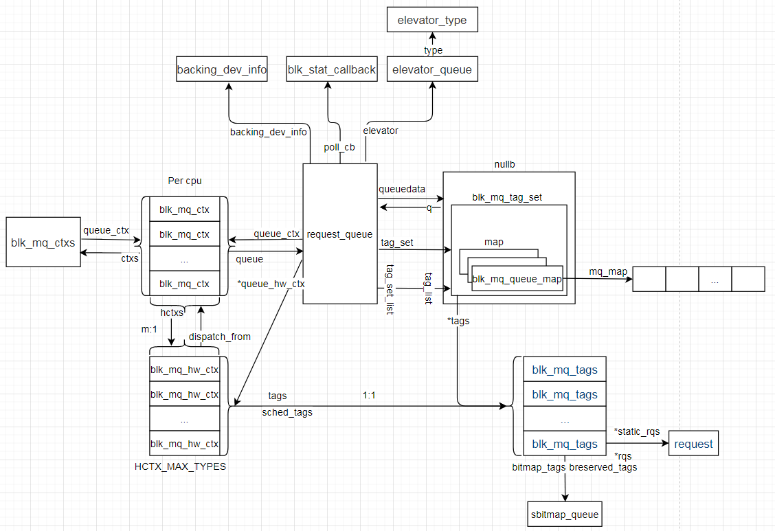 block多队列分析 - 1.概述_block-mq linux-5.10-CSDN博客