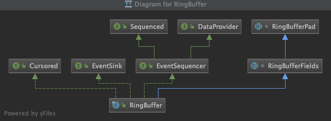 Disruptor源码解析三 RingBuffer解析_ringbuffer.publish-CSDN博客