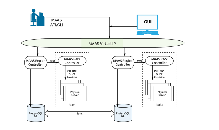 多节点OpenStack Charms 部署指南0.0.1.--30--参考体系结构—Dell EMC硬件上的Canonical ...