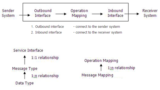SAP接口集成-PO/PI-SLD配置_sap pi教程-CSDN博客