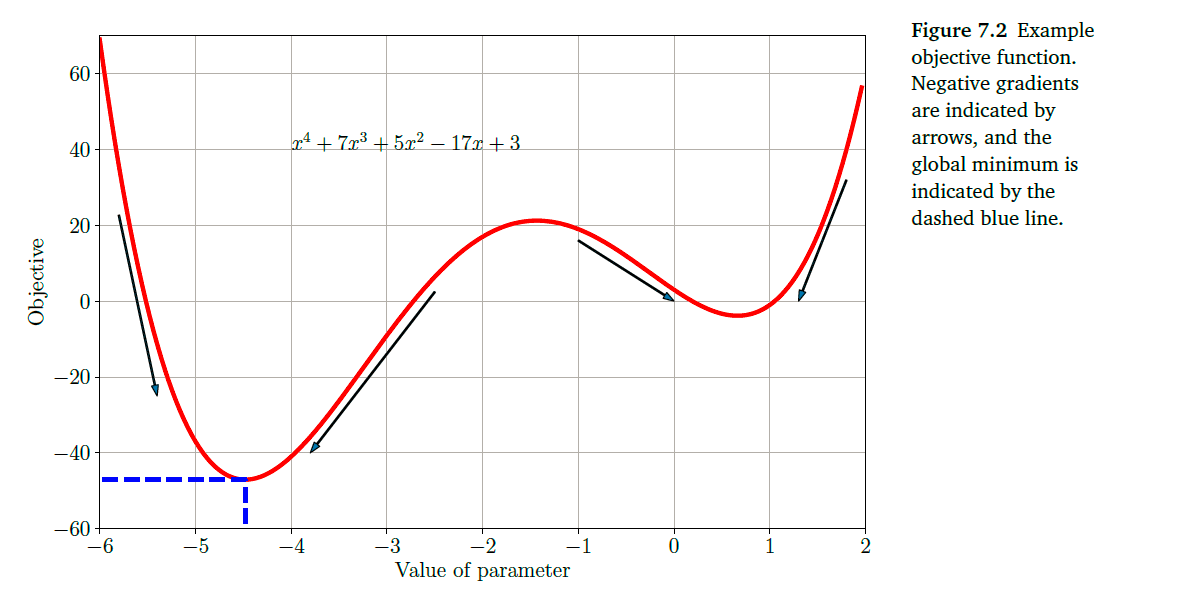机器学习中的数学：（六）连续优化(Continuous Optimization)-CSDN博客