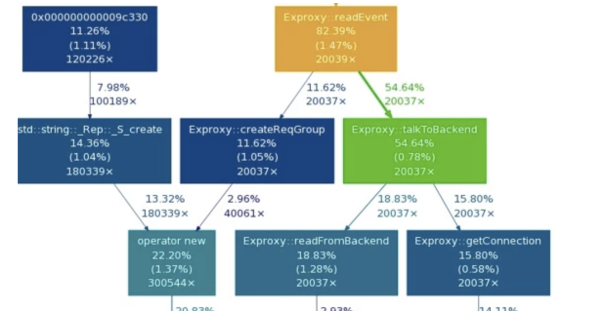 【程序性能分析利器】Google Perf Tool 和 Valgrind 工具包简介_geogle perf-CSDN博客