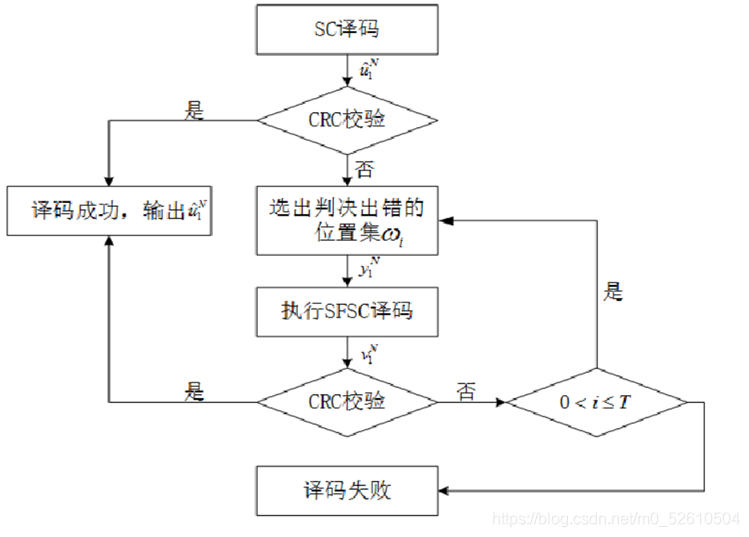 极化码——比特翻转sc译码(sfsc译码)极化码译码的复杂度 Csdn博客