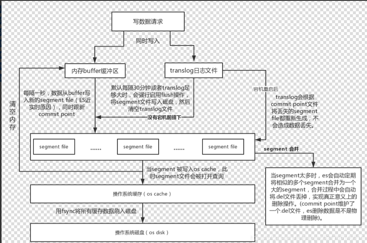 Es读写数据的工作原理 Es读写原理 Csdn博客