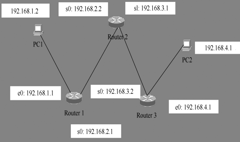 Boson Netsim的使用；路由配置-CSDN博客