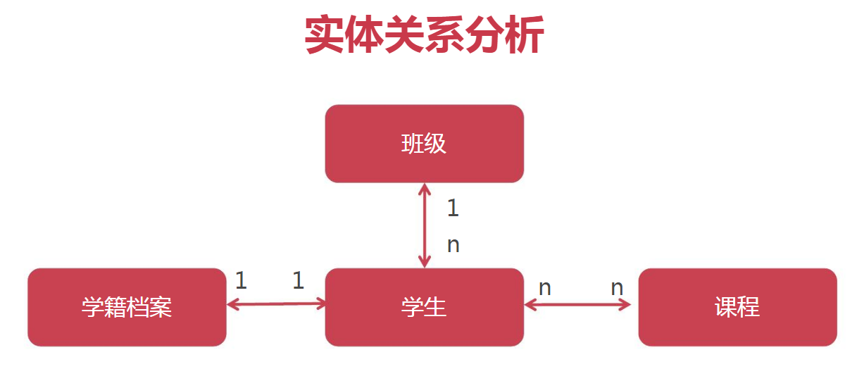 Mybatis进阶四：mybatis对象关联查询；（【一对多】＜collection＞and【多对一】association）mybatis 1对多 关联查询 Association 
