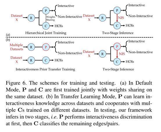论文笔记：Transferable Interactiveness Knowledge for Human-Object ...