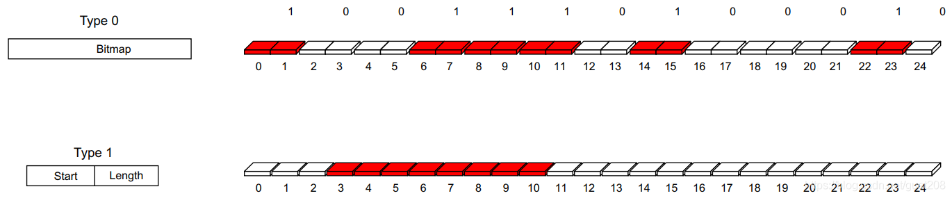 PDSCH type0/type1_type0和type1的区别-CSDN博客