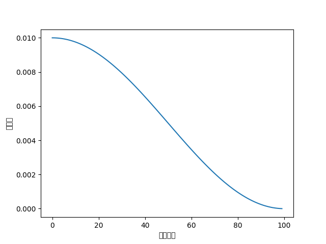 【python】matplotlib绘图显示不了中文，且没有SimHei、FangSong等字体_findfont: font family ...