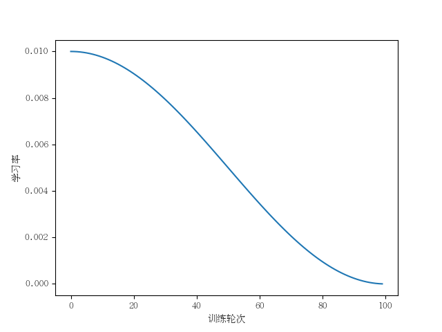 【python】matplotlib绘图显示不了中文，且没有SimHei、FangSong等字体_findfont: font family ...