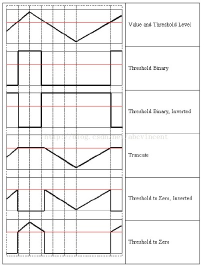 opencvsharp阈值分割threshold函数的ThresholdTypes-CSDN博客