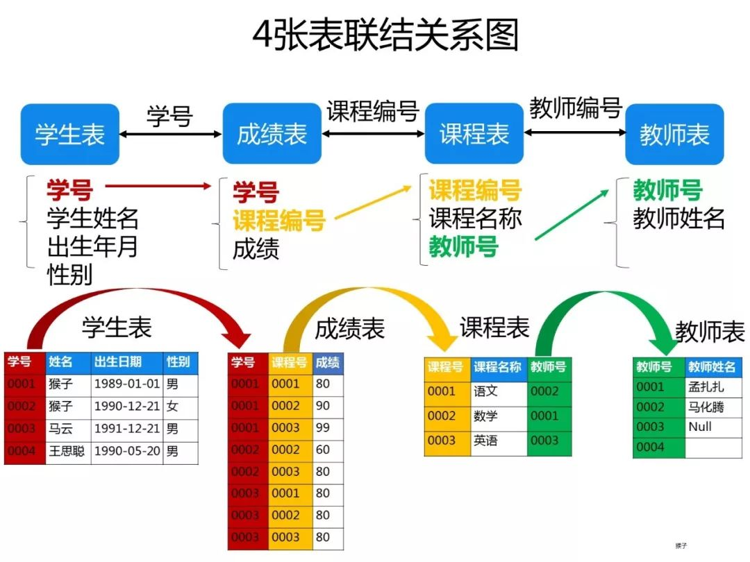 软件测试工程师sql面试题【超全面介绍】，这篇包你学会！！ Csdn博客 