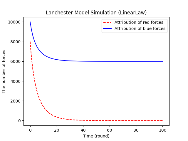 Discrete model and Python code implementation of the LANCHESTER ...