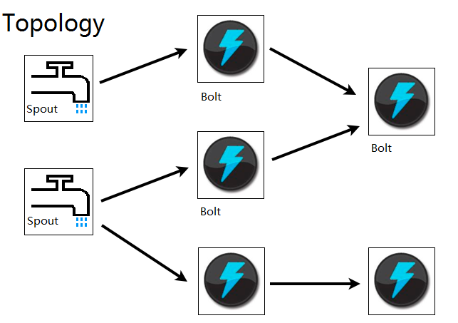 流数据分析平台Storm简介_storm平台-CSDN博客