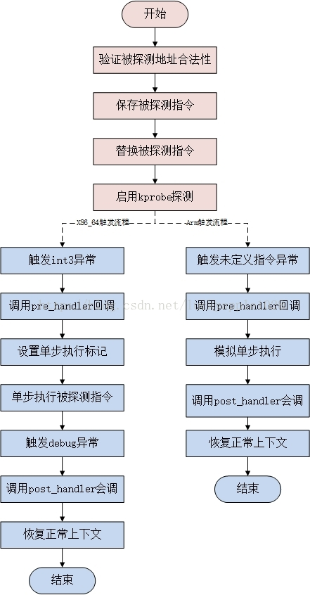 Linux内核 eBPF基础：kprobe原理源码分析：基本介绍与使用示例_ebpf kprobe-CSDN博客