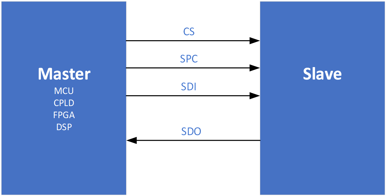 SPI_spi 接口与spc接口-CSDN博客