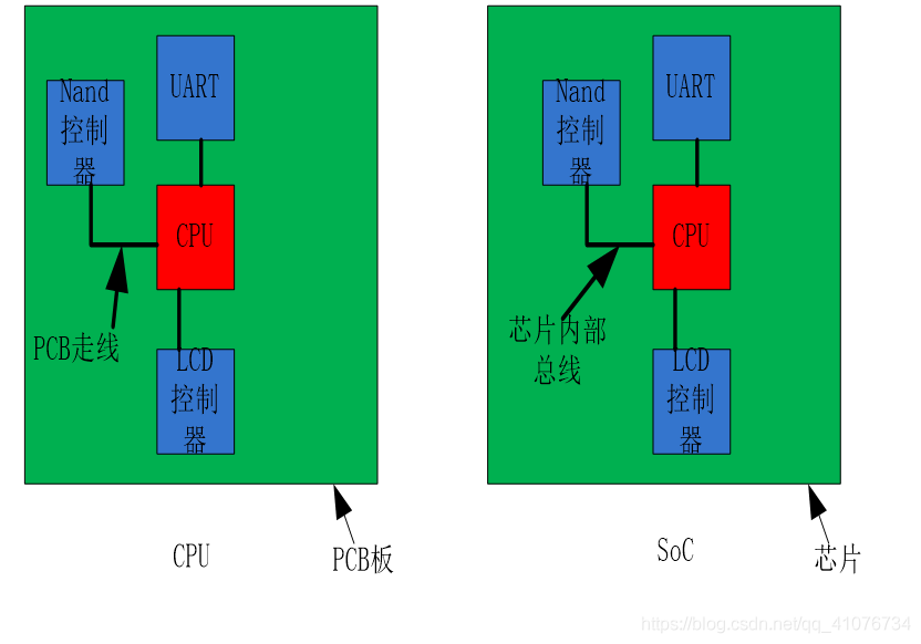 认识SOC_a核 r核-CSDN博客