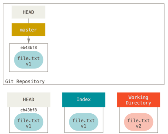 Git 撤销and重置git Reset Soft Head Csdn博客 
