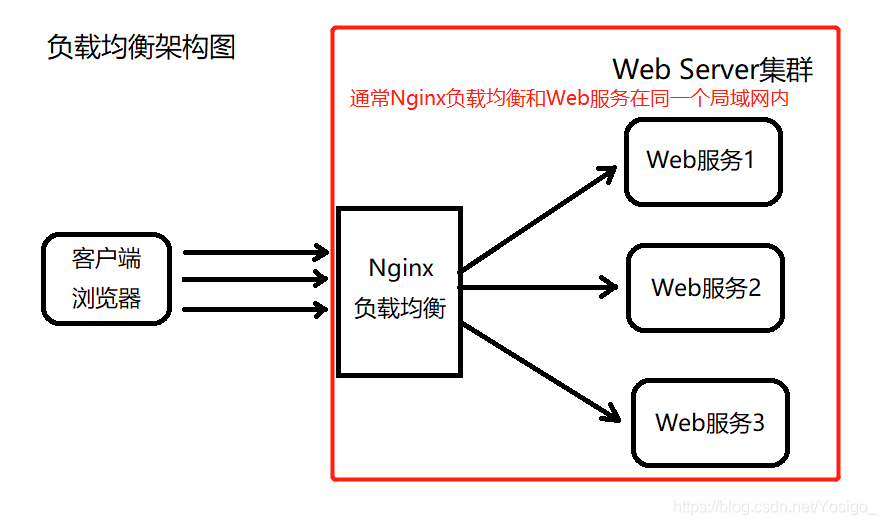 Nginx七层负载均衡详解_七层slb、四层lb、cdn-CSDN博客