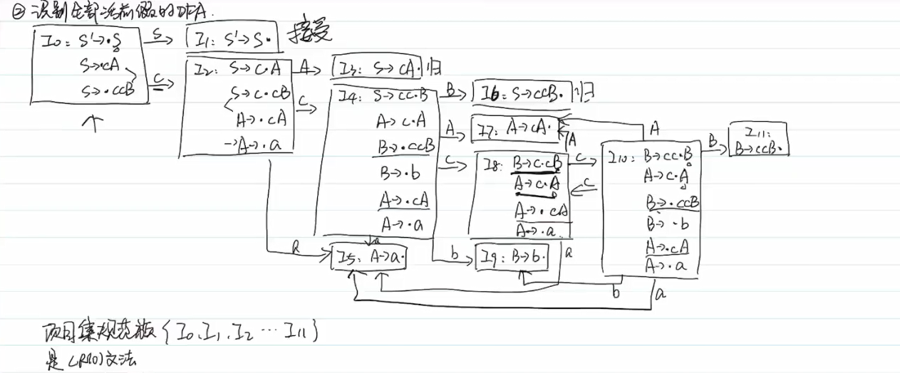 【编译原理】 LR(0) 分析表_lr0分析表-CSDN博客