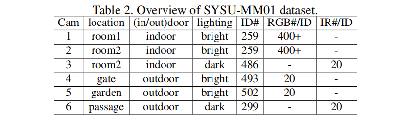 论文阅读10 | RGB-Infrared Cross-Modality Person Re-Identification_sysu-mm01数据集-CSDN博客