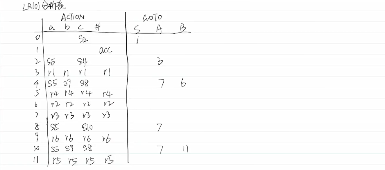 【编译原理】 LR(0) 分析表_lr0分析表-CSDN博客