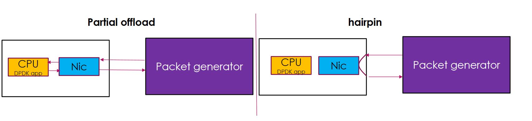 DPDK - flow Haripin - Programmer Sought