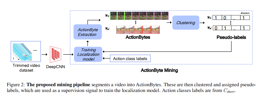 完全监督时序动作定位Fully Supervised Temporal Action Localization 论文阅读_时序动作定位模型-CSDN博客