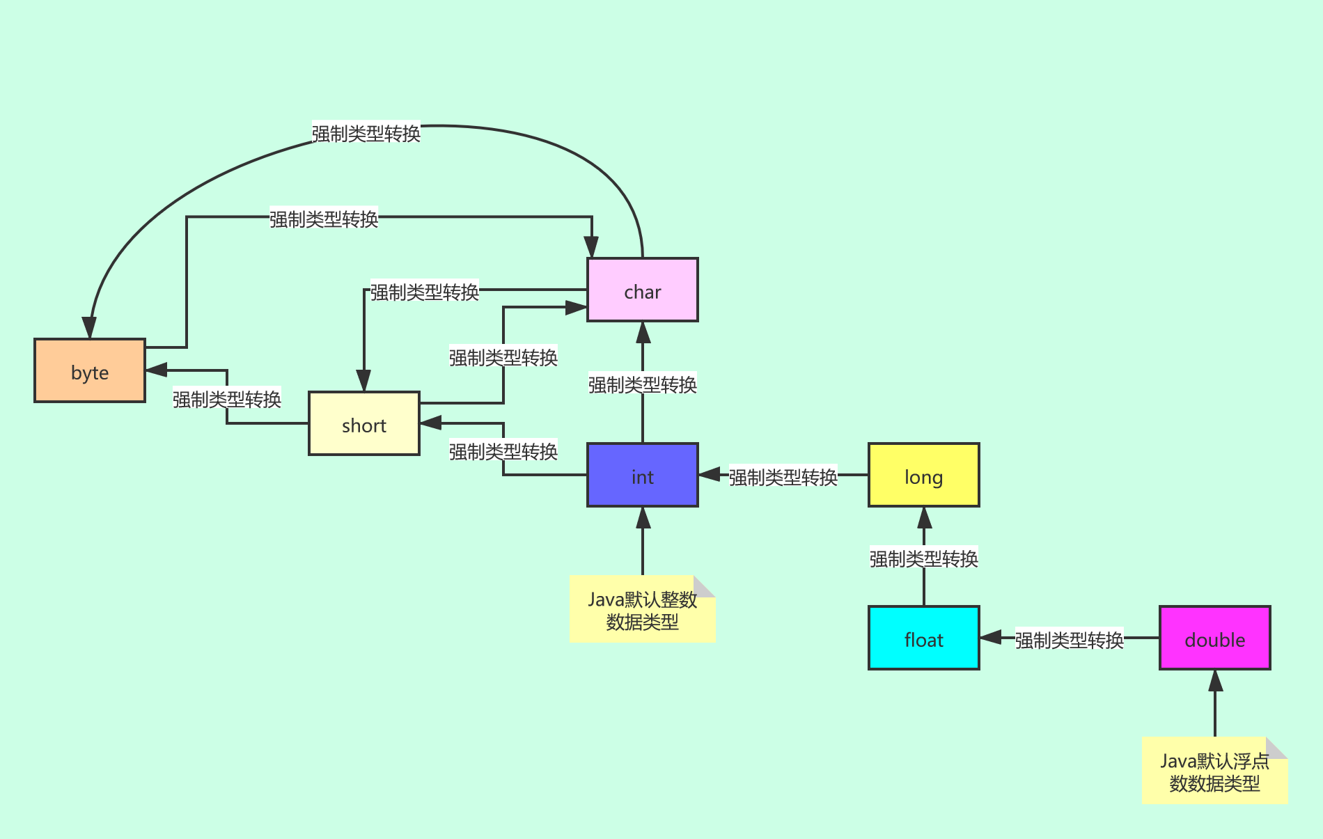 Java 入门之5：java 运算符、及自动类型转换和强制类型转换 的总结java强转 Csdn博客 