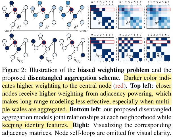论文阅读：（MS-G3D）Disentangling and Unifying Graph Convolutions for Skeleton-Based Action Recognition ...