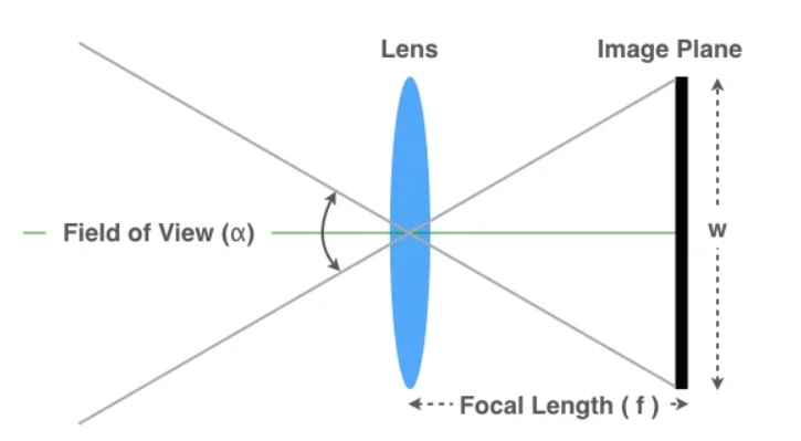 项目杂识-FOV（视场角）_fov视角-CSDN博客